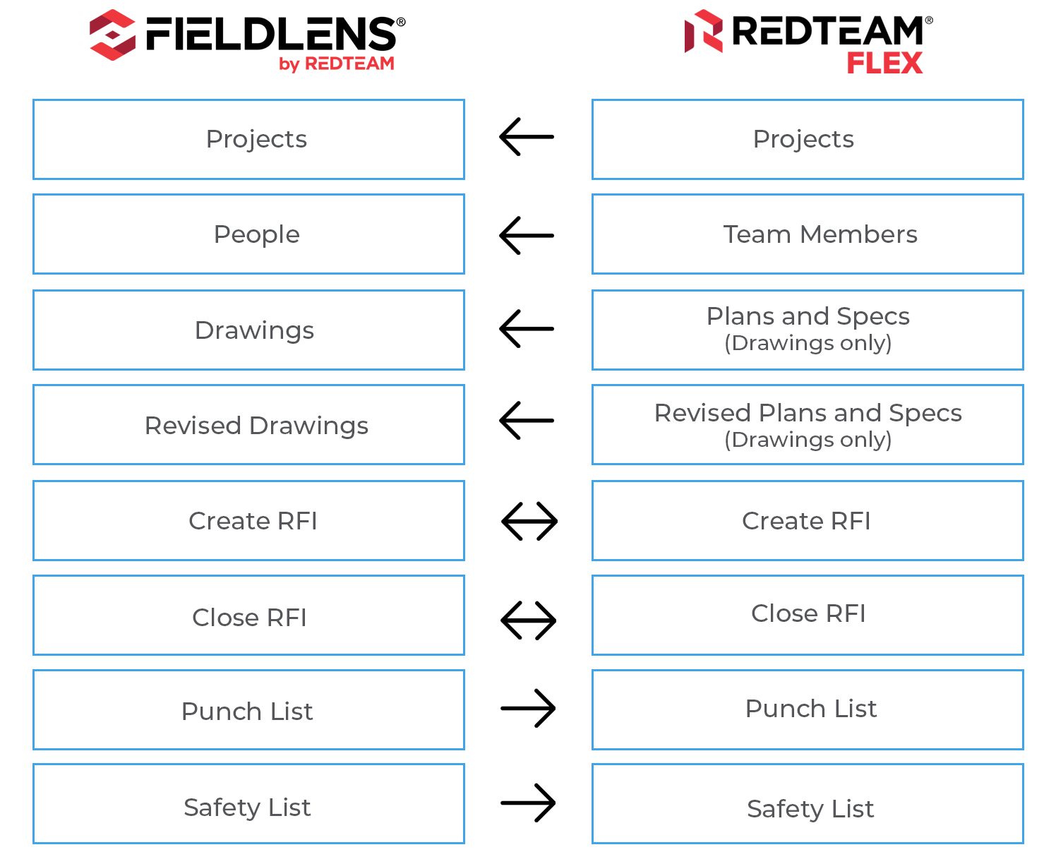Jobsite Management Software for Construction | Fieldlens